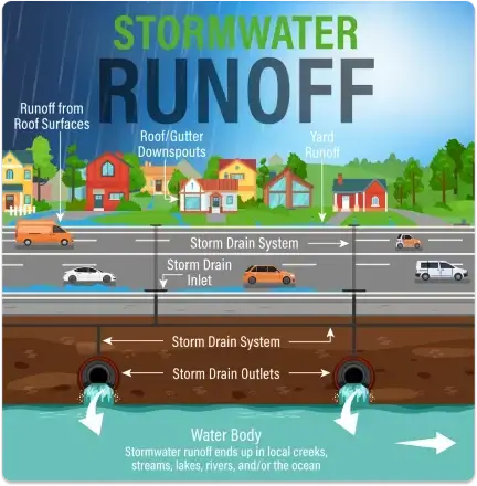 Stormwater Runoff Diagram